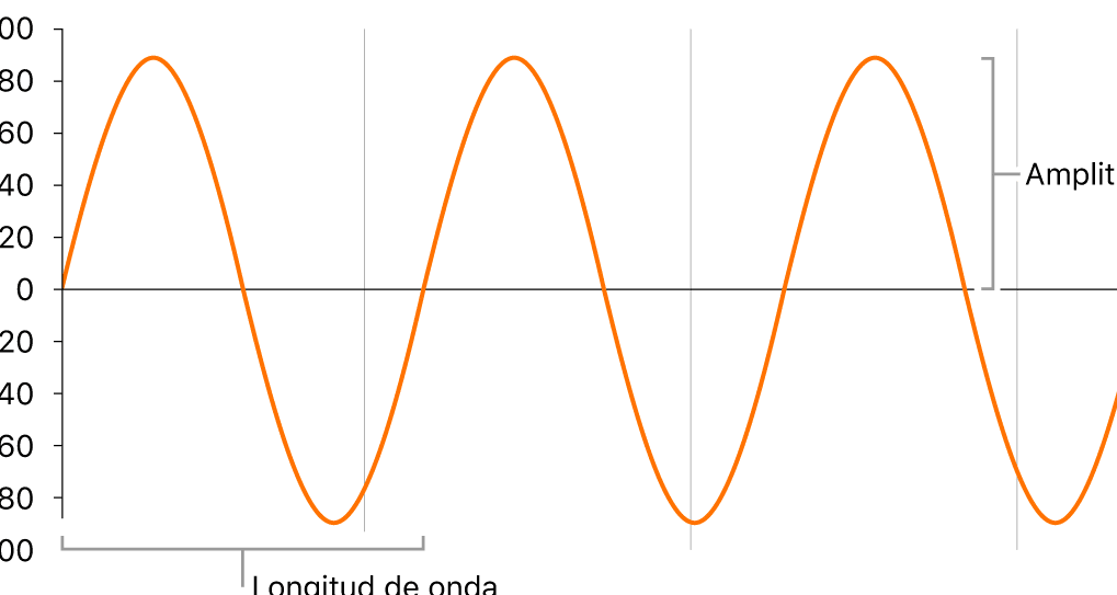 Amplitud: Definición, Importancia y Aplicaciones Clave