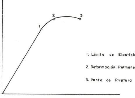 Descubre el Límite Elástico y su Importancia en Materiales